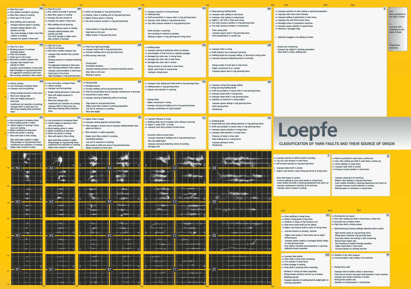 ZENIT+ Classification of yarn faults and their source | Loepfe